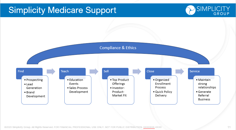 Medicare: Building An Agency – Dylan Sunderland